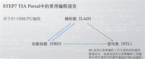 工业自动化 17 :西门子s7 15xxx编程 软件编程 Plc编程语言以及与嵌入式编程的比较西门子编程语言有哪三种 Csdn博客 工业自动化 17 :西门子s7 15xxx编程 软件编程 Plc编程语言以及与嵌入式编程的比较西门子编程语言有哪三种 Csdn博客