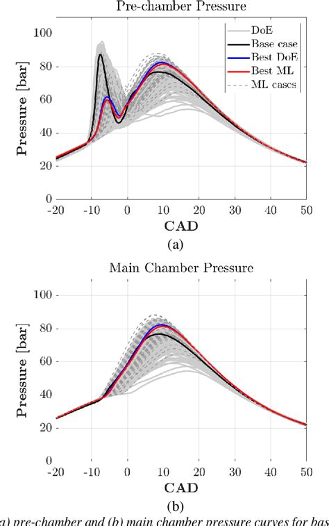 Figure 1 From Doe Ml Guided Optimization Of An Active Pre Chamber