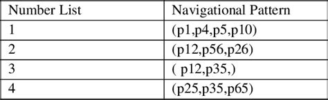 table 1 from dynamic clustering analysis over web logs semantic scholar
