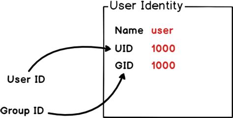 User Administration Complete Guide On Linux Devconnected
