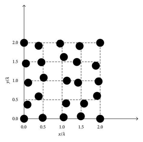 array geometries comparison—geometries of the receiving a random