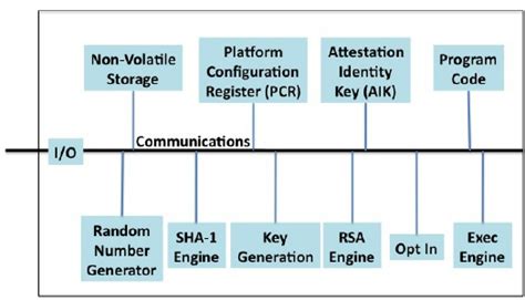 Trusted Platform Module TPM Download Scientific Diagram