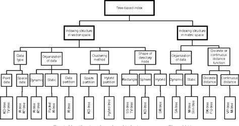 Figure 1 From High Dimensional Indexing Technologies For Large Scale Content Based Image