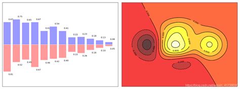 Python Matplotlib 样式、各种子图、操作、坐标轴、等高线图、热成像图及饼图、极坐标图 Python热成像图坐标轴 Csdn博客