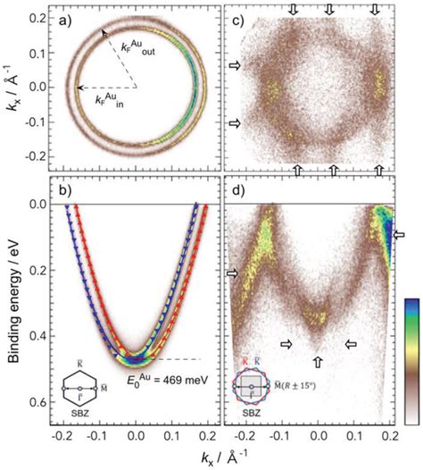 A Fermi Surface Of Clean Au111 Observed Via Arpes B Band Mapping