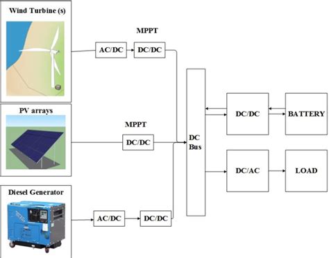 the block diagram of a hybrid wind pv diesel system download