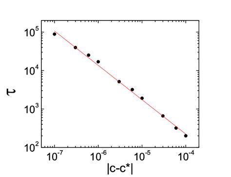 Color online Characteristic length τ versus c c in log log Download Scientific Diagram