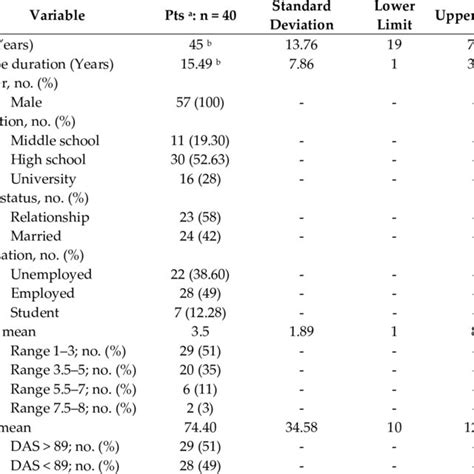 Univariate And Multivariate Linear Regression Analysis For Das Score