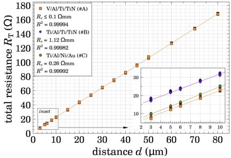 Plot Of 10 Tlm Patterns Symbols And Linear Fitting Line Of The
