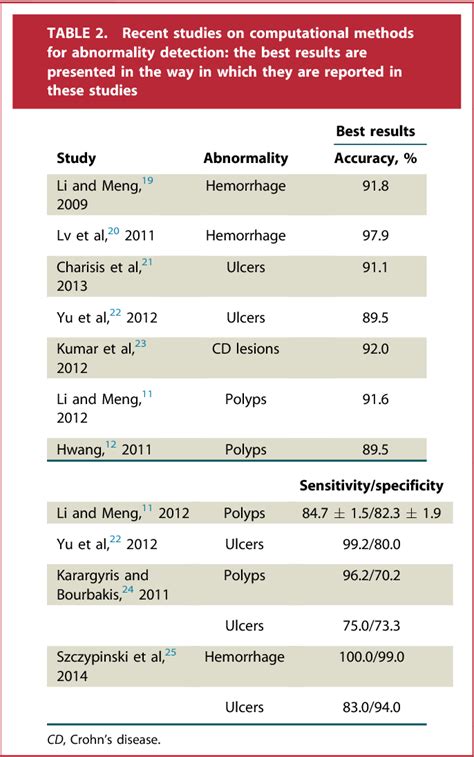 Table 1 From Automatic Lesion Detection In Capsule Endoscopy Based On