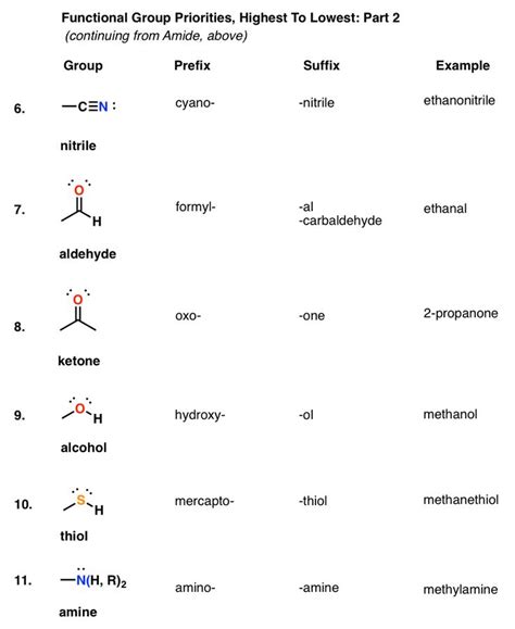 Table Of Functional Group Priorities For Nomenclature Functional Group Organic Chemistry