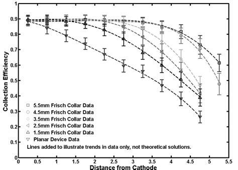 Measured Cce Profiles Of Various Length Frisch Collar Configurations Of