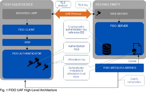 Figure 1 From Uaf Application Api And Transport Binding Specification