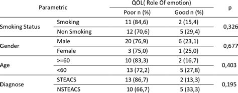 Relationship Of Age Gender Stemi Diagnosis And Smoking Status With