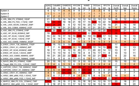 table 1 from guide to the best and worst hpcmp systems for executing