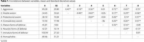 Table 1 From The Investigation Of The Mediator Effect Of Sexism And Defense Style In The