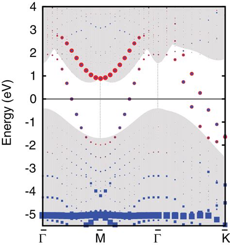 Atom Projected Band Structure For The T 4 1 1 × Surface Structure