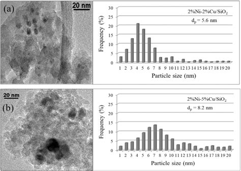 Tem Images And The Corresponding Particle Size Distribution Of Download Scientific Diagram