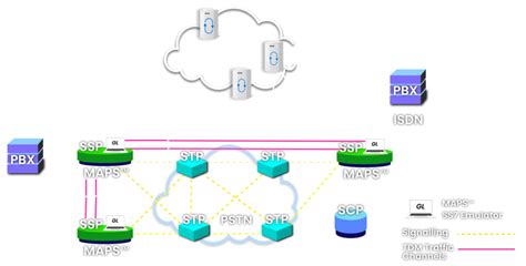 Sigtran Stack Telaverge Communications