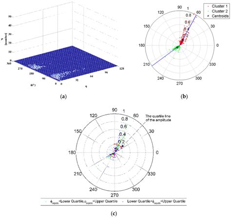 The Prpd Pattern And The Polar Coordinate Pattern Of The Surface Download Scientific Diagram