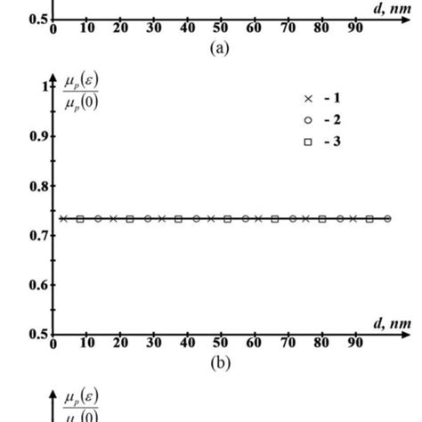 Dependence Of Hole Mobility For The Ge Si A Ge Ge 0 64 Si 0 36 B Download Scientific