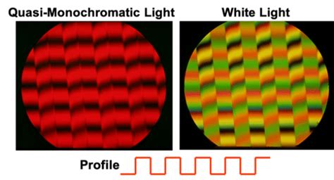 Interference Fringes For A Diffraction Grating Download Scientific Diagram
