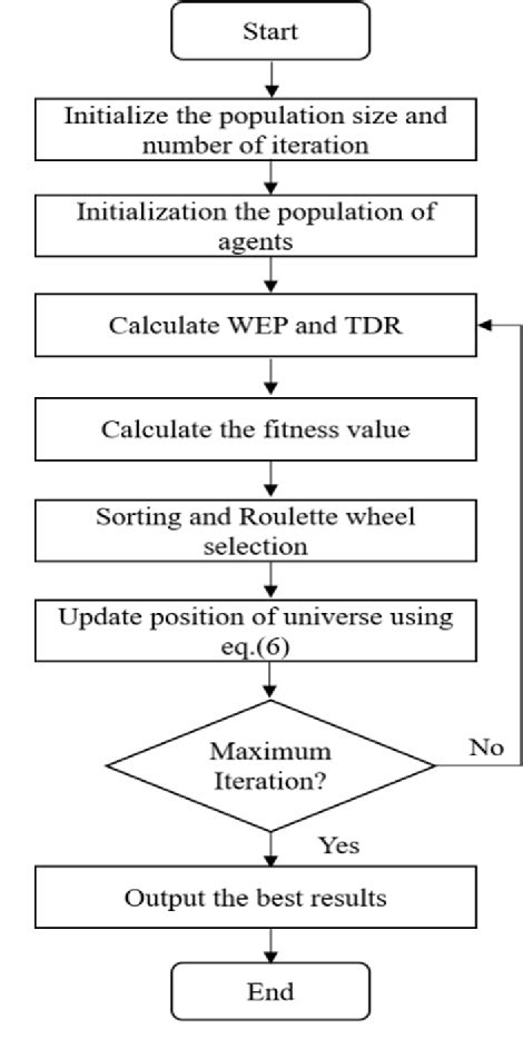 figure 2 from modified multi verse optimizer for solving numerical