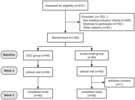Evolocumab For Early Reduction Of Ldl C Levels In Patients With Acute