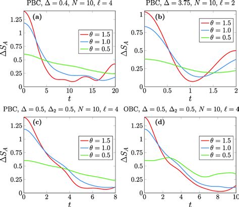 Quantum Mpemba Effect In Interacting Integrable And Non Integrable
