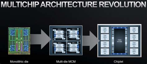 Chiplet이란 칩렛 Vs 모놀리soc 핵심기술 Ucie Ieee1838 Intercon Vlsi Wiki