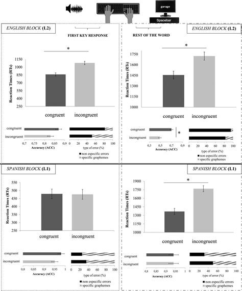 Bilingual Writing Coactivation Lexical And Sublexical Processing In A