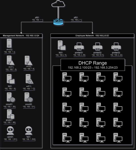 Solved How Many Usable Ip Addresses Are On The Employee