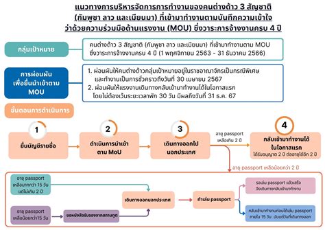 อัพเดทข่าวสาร แนวทางการบริหารจัดการการทำงานของแรงงานต่างด้าว 3 สัญชาติ อ้างอิงข้อมูลจาก กรม