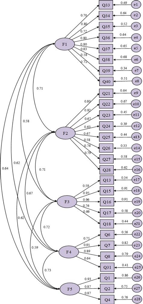 The Standardized Estimate Of Each Coefficient In The Confirmatory