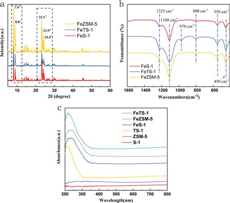 X Ray Diffraction Patterns Of Fes 1 Fezsm 5 And Fets 1 A Infrared