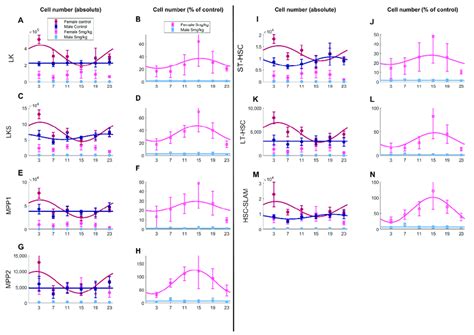 sex and timing dependent bone marrow progenitor cell numbers for the