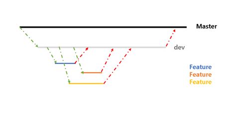 git convention