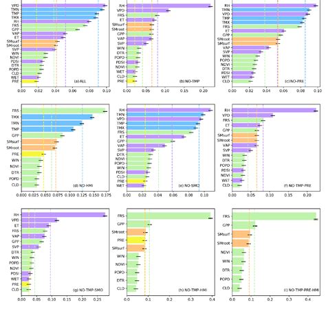 Figure 4 From Quantifying Wildﬁre Drivers And Predictability In Boreal