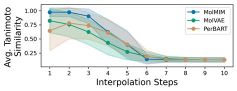 Improving Small Molecule Generation Using Mutual Information Machine Deepai