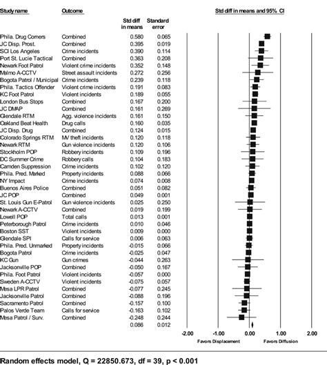 Combined Effect Sizes For Displacement And Diffusion Outcomes Download Scientific Diagram