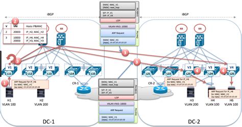 Vxlan Bgp Evpn Vxlan Control Plane Route Xp Private Network Services