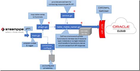 Extending Steampipe Oci Plugin With An Oci Resource Type Table By Lucas Jellema Oracle
