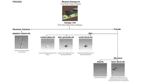 Two Point Influenced Adaptive Revit Canopy