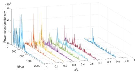 Power Spectrum Density Of The Top Wall Sensor When The Downstream Download Scientific Diagram