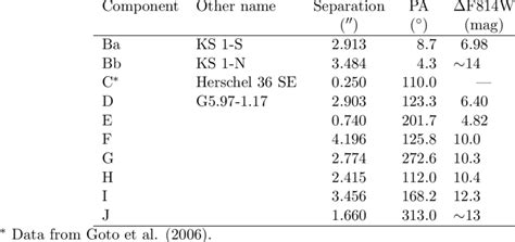 The Multiple System Herschel 36 The Separations Positions Angles And Download Table