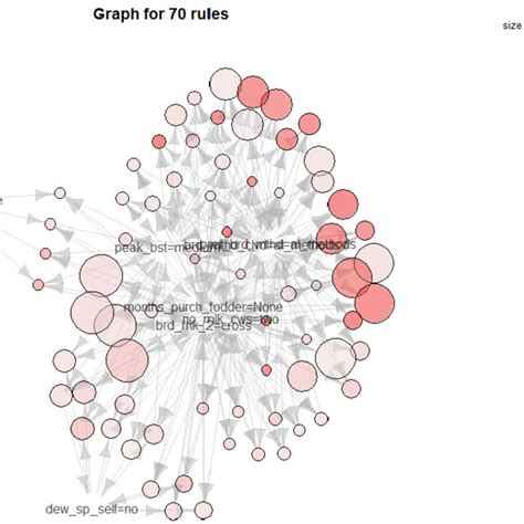 Graph Of All Rules For Farm Type Two Showing Concentration Of Rules In