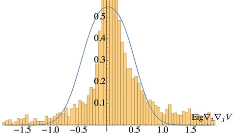 density distribution for all the eigenvalues of the mass matrix