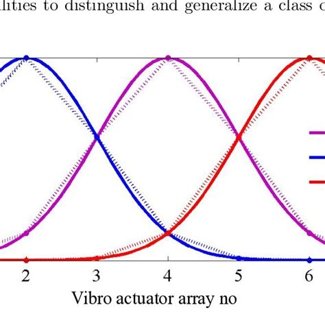 the templates the gaussian template t gaussian shifted left lt