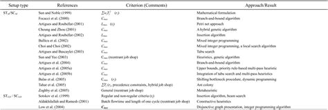 Open Access A Survey Of Scheduling Problems With Setup Times Or Costs 2008 Ali Allahverdi