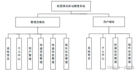 基于springboot校园菜鸟驿站管理系统的设计与实现 csdn博客